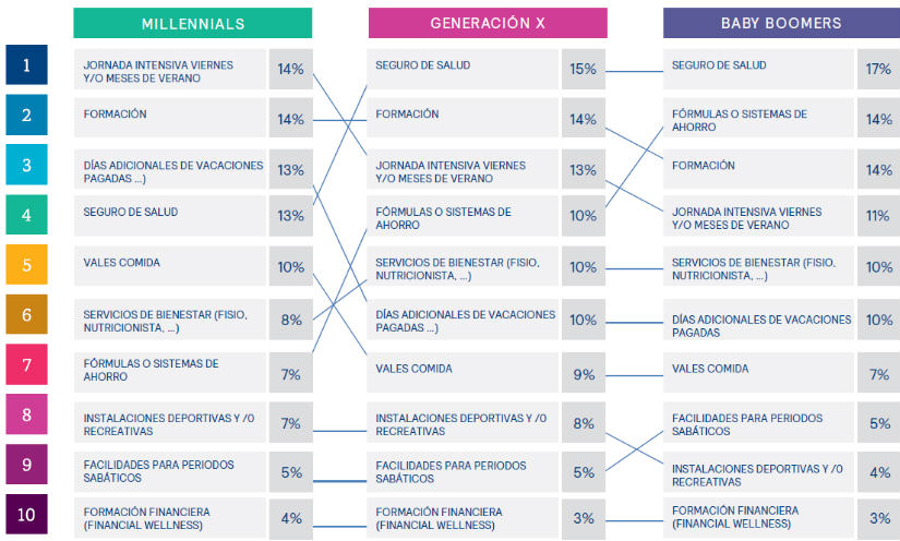 Planes de beneficios corporativos de empresas para sus trabajadores ...