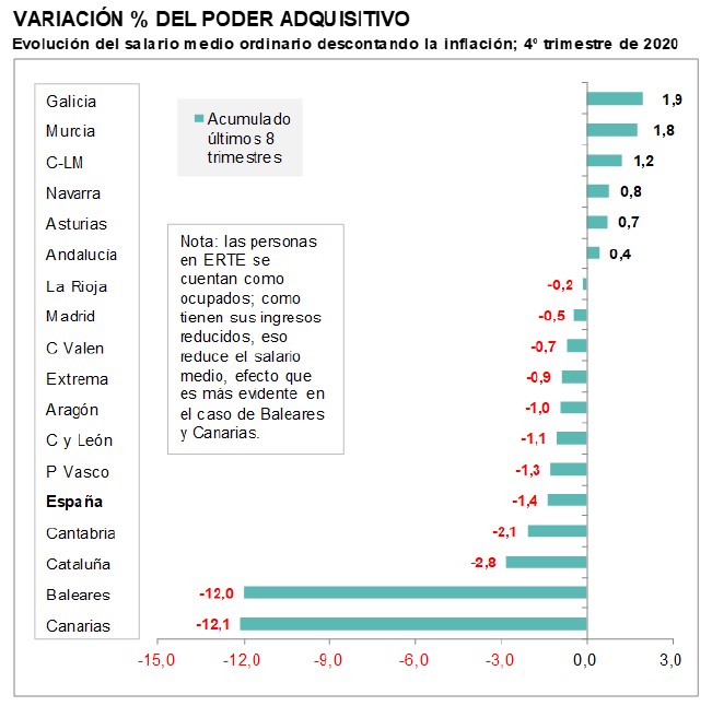 Ranking | El poder adquisitivo por CCAA tras la pandemia | Blog Bankinter