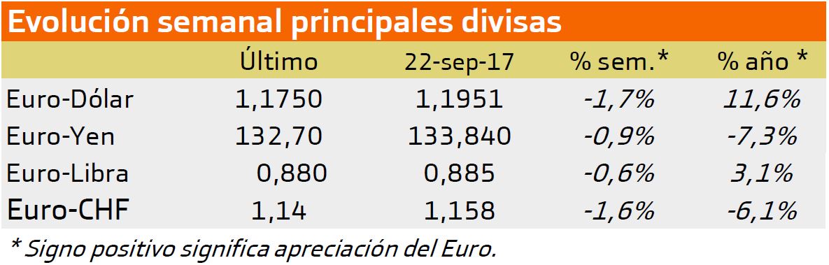 Análisis semanal de divisas: Leve apreciación del dólar | Blog Bankinter