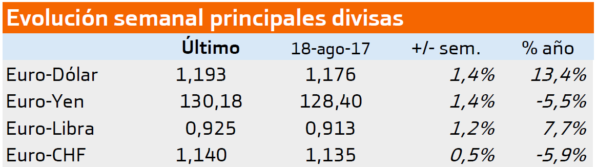 Análisis semanal de divisas: La clave está en 1,20 (€/USD) | Blog Bankinter