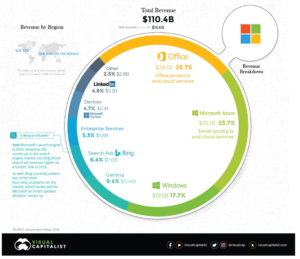 Cómo gana dinero Microsoft (infografía) | Blog Bankinter