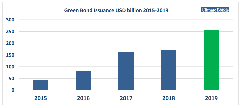 Bonos verdes: qué son, definición, rentabilidad... | Blog Bankinter