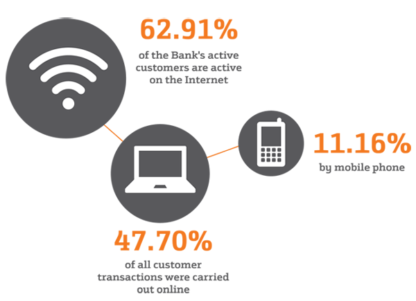 Internet is the channel with the most growth in terms of the number of ...
