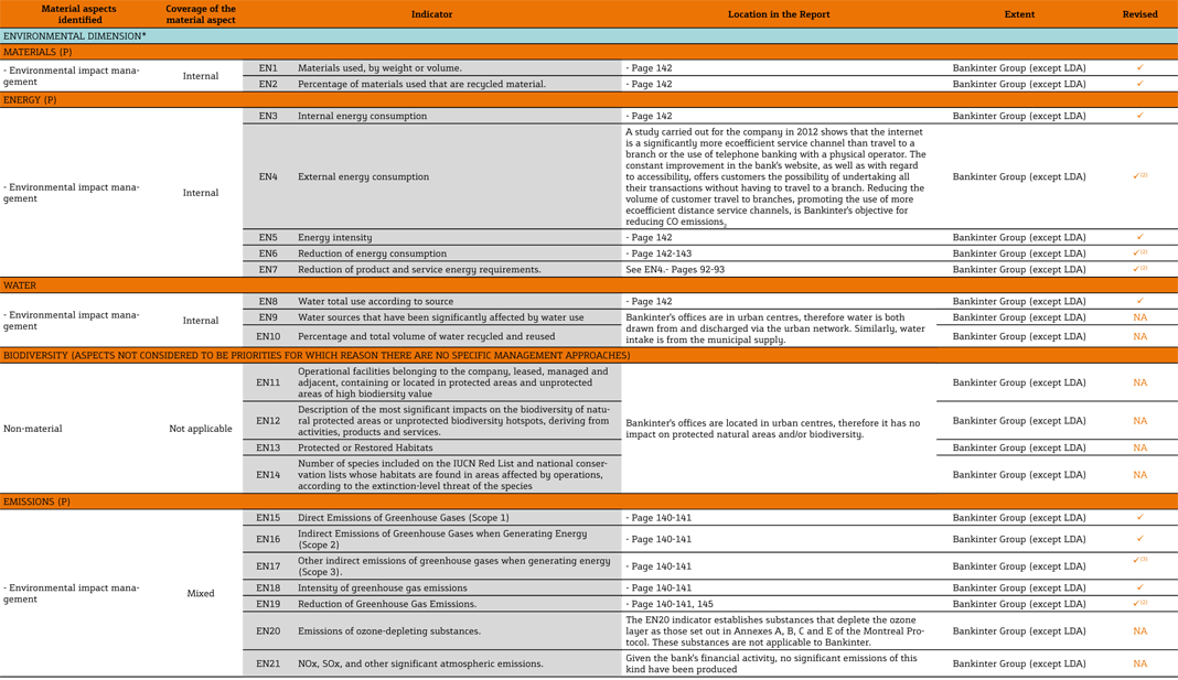 Specific Basic GRI Content G4 (G4-20, G4-21 Y G4-23)