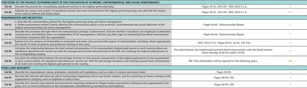 Specific Basic GRI Content G4 (G4-20, G4-21 Y G4-23)